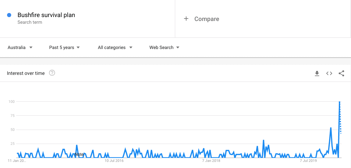 How to Create a Bushfire Survival Plan | Localsearch | Bushfire Awareness